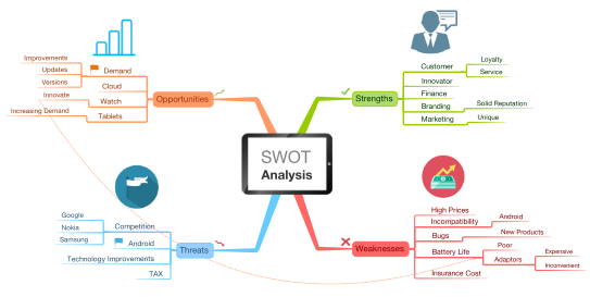 Don’t struggle with hard decisions. Try Mind Mapping a SWOT Analysis. | iMindMap Mind Mapping